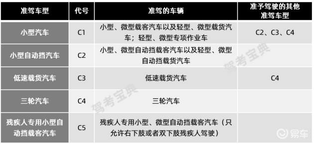 考驾照到底报C1还是C2呢？他们有什么区别？_易车