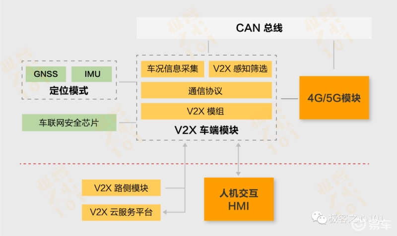 一文详解 C-V2X 车端应用发展趋势_易车
