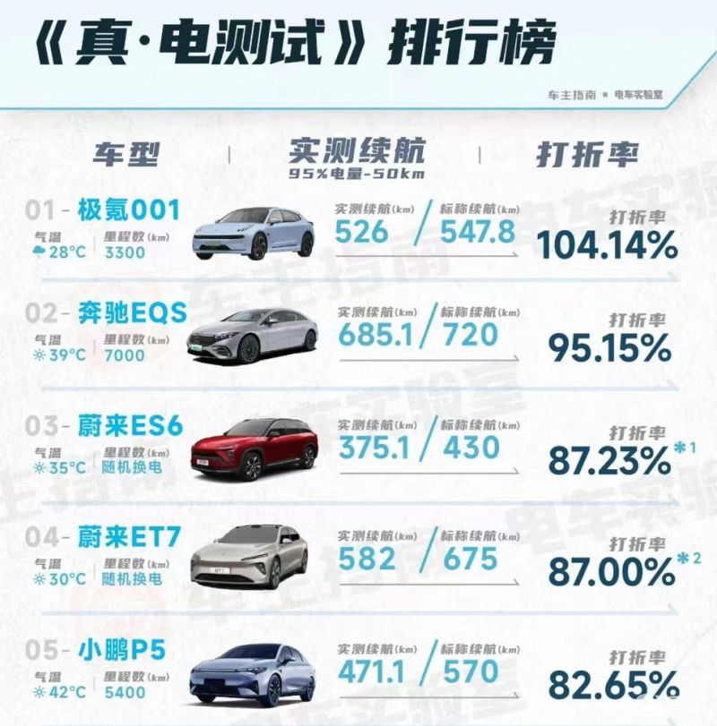 实测续航里程最长的5款纯电动车出炉：极氪001第1_易车