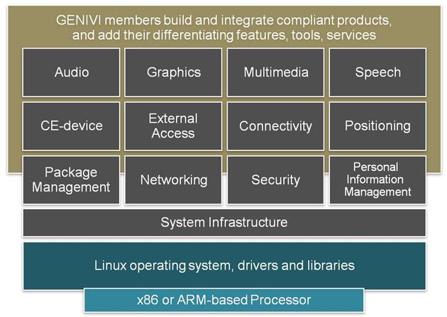 GENIVI联盟开源车载信息娱乐开发_genivi audiomanager-CSDN博客